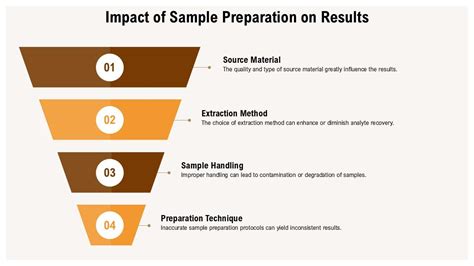 Impact Of Sample Preparation On Results Error Analysis Ppt Mockup Acp Ppt Example