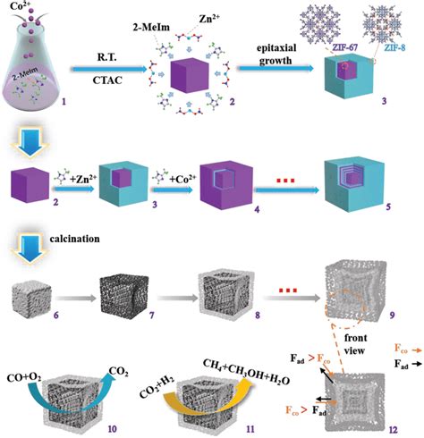 Schematic Illustrations Of The Preparation Of Multilayered Zifs And The