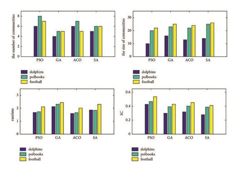 The Performance Of Different Optimization Algorithms Download