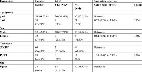 Univariate Analysis For Variables Associated With Loco Regional Control Download Scientific