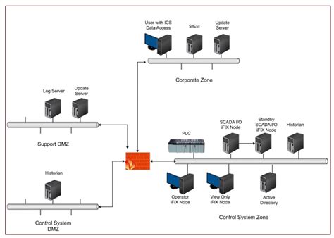 sample ifix architecture upgrade examples ifix 2022 documentation