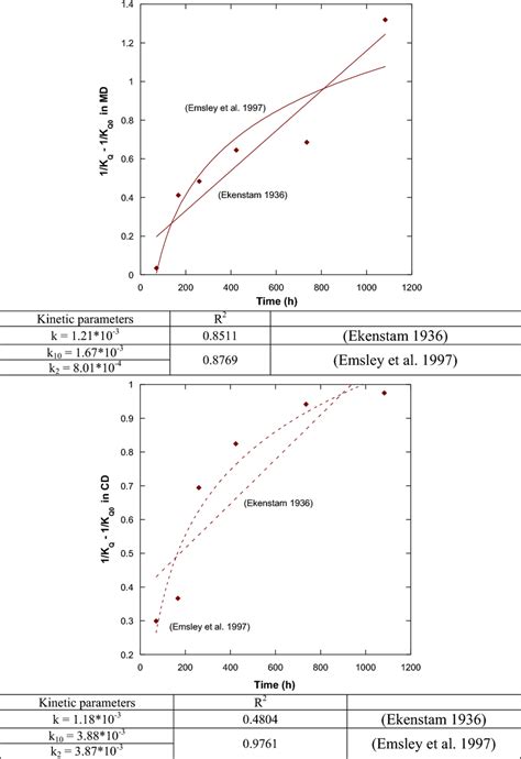 Kinetic Models Based On The Kq Download Scientific Diagram
