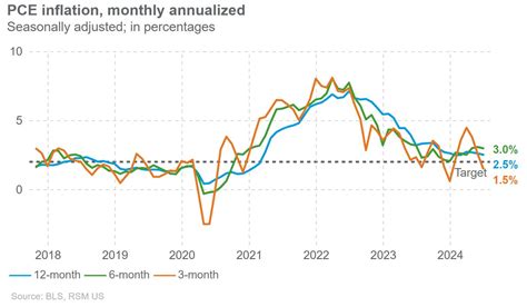 Pce Inflation Continues To Ease In June As Income And Spending Gain