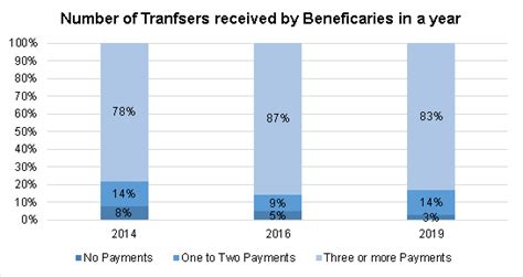 Mitigating Digital Divide Challenges Of Bisp Beneficiaries Pakistan Fintech Network