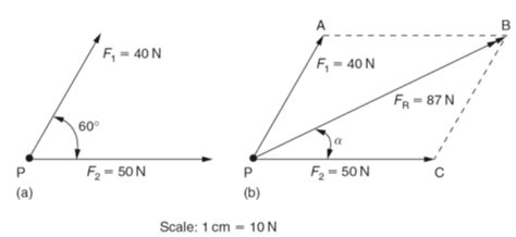 resultant force vector diagrams of forces graphical solution
