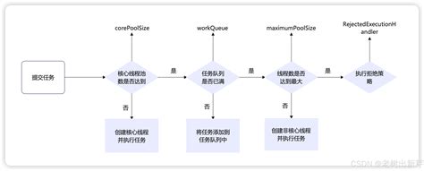 关于线程池 csdn博客