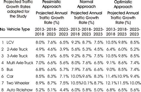 Showing Adopted Elasticity Values For Future Years Download Table