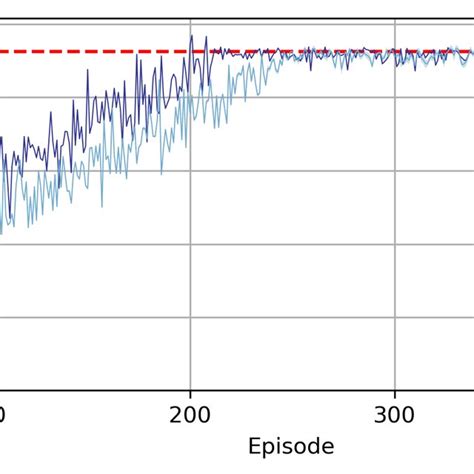 Learning Performance Between Model Free Ddqn And Model Based Ddqn