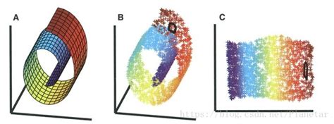 基于基追踪（basis Pursuit，bp）的局部线性嵌入locally Linear Embedding Lle降维算法（lle