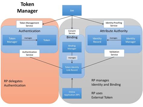 Tokens Proofing De Mystified Ppt Download