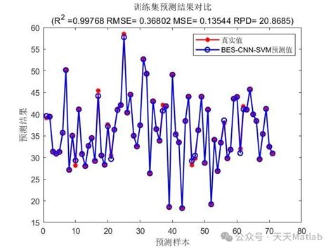 多元回归预测 秃鹰算法优化卷积神经网络结合支持向量机bes cnn svm实现多输入单输出风速预测附matlab代码 svm实现多元回归 csdn博客