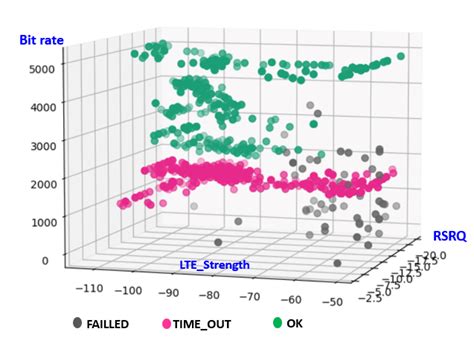3d Plot Of The Relation Between Bit Rate Video Kbitss Rsrq And Download Scientific Diagram