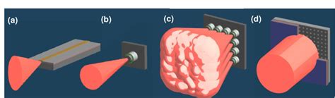 Schematics Of Several Types Of Semiconductor Lasers A Eel B