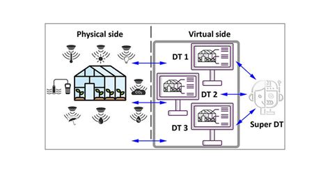 How Digital Twins Enable Precision Agriculture Agtech Talent Solutions Posted On The Topic
