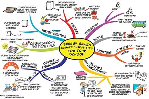 Energy Saving Mind Map Art