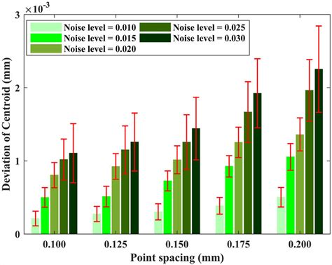 Deviation Of The Computed Centroid Location From Its Reference Location Download Scientific