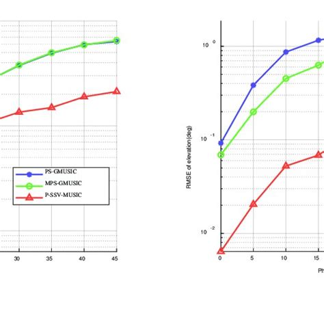 rmse of elevation with respect to the phase aberration when snr 20 db
