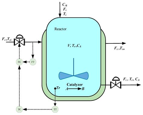 dynamic soft sensor development for time varying and multirate data