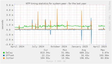Ntp Offset Munin Cl Cam Ac Uk Sanesecurity Cl Cam Ac Uk Ntp Offset