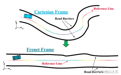 Frenet坐标系 Or Cartesian坐标系？autonomous Driving On Curvy Roads Without