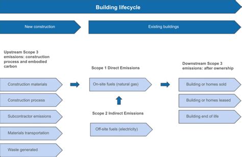 Embodied Carbon Emissions Throughout Building Lifecycle Maps The