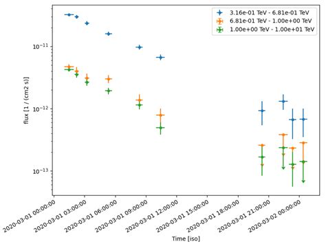 Simulating And Fitting A Time Varying Source — Gammapy V102