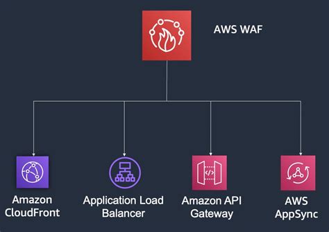 Guidelines For Implementing Aws Waf Guidelines For Implementing Aws Waf