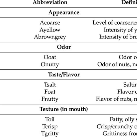 Sensory Attributes And Their Definitions Download Scientific Diagram
