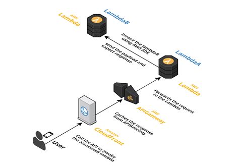 GitHub Lakshmantgld Lambda Calling Lambda Lambda Invoking Another Lambda Using AWS Lambda SDK