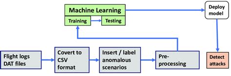Framework To Detect Malicious Attacks In Uavs Download Scientific Diagram