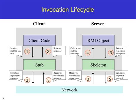 Distributed Objects And Remote Invocation Rmi And Corba Ppt Download
