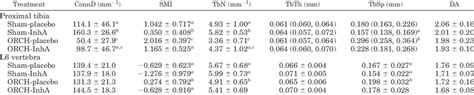 Inha Improves The Microarchitectural Properties Of Trabecular Bone In