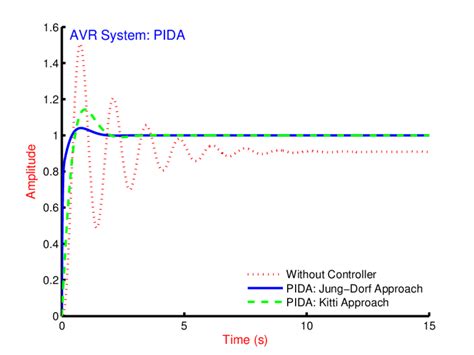 step response comparison of automatic voltage regulator avr power