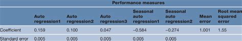 Autoregressive Integrated Moving Average Model Download Scientific