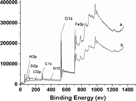 Xps Spectra Of A Fe3o4 Sio2 Mip B Fe3o4 Download Scientific Diagram