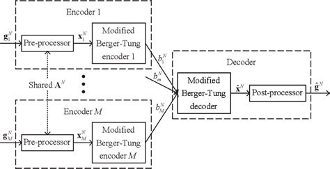 figure 2 from federated learning with lossy distributed source coding