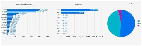 Dicom Metadata A Useful Resource For Big Data Analytics