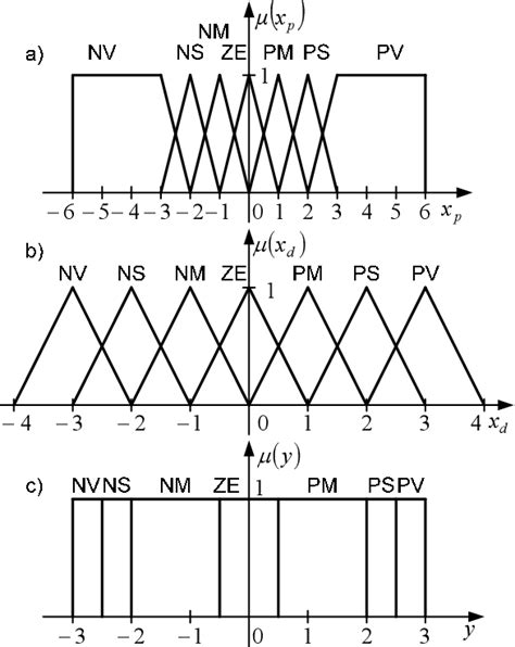 Figure 14 From Describing Function Recording With Simulink And Matlab