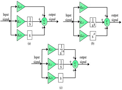 Application Of Tilt Integral Derivative For Efficient Speed Control And