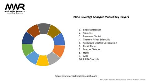 Inline Beverage Analyzer Market Analysis Industry Size Share