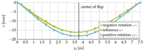 Deflection Of The Flap By A Rotation Around X Axis Download Scientific Diagram