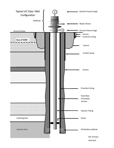 Figure B1 Typical Design Of A Class I Disposal Well Figure Courtesy