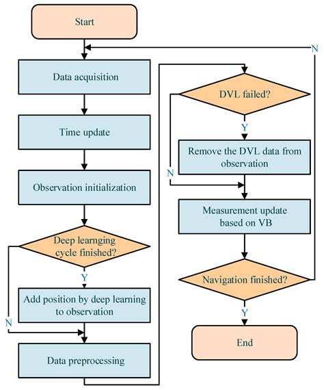 adaptive navigation algorithm with deep learning for autonomous
