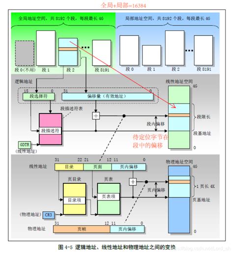 Linux内核012完全注释 读书笔记 内存管理 Mmlinux012 Csdn博客