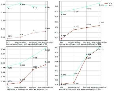 Comparison Of The Results Of Ablation Experiments Download