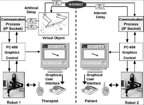 Bilateral Telerehabilitation Test Bed At Georgetown University Imaging