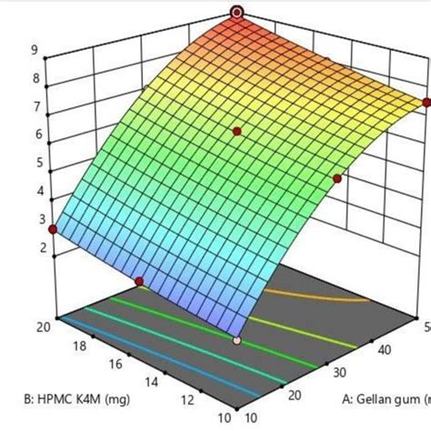 Response Surface Plot A And Contour Plot B Showing The Effect Of Download Scientific