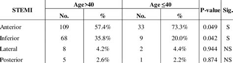 Types Of Stemi And Distribution Between Groups Download Scientific