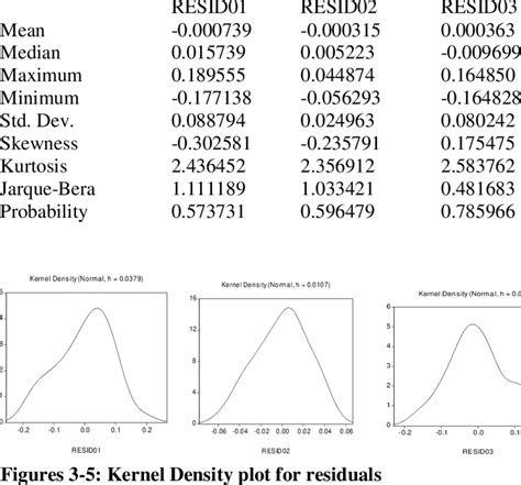 Descriptive Statistics Of The Residuals Download Scientific Diagram