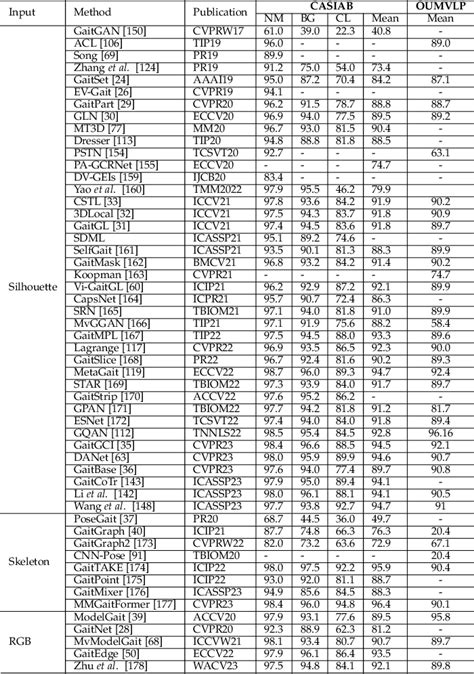 Table 2 From A Comprehensive Survey On Deep Gait Recognition Algorithms Datasets And